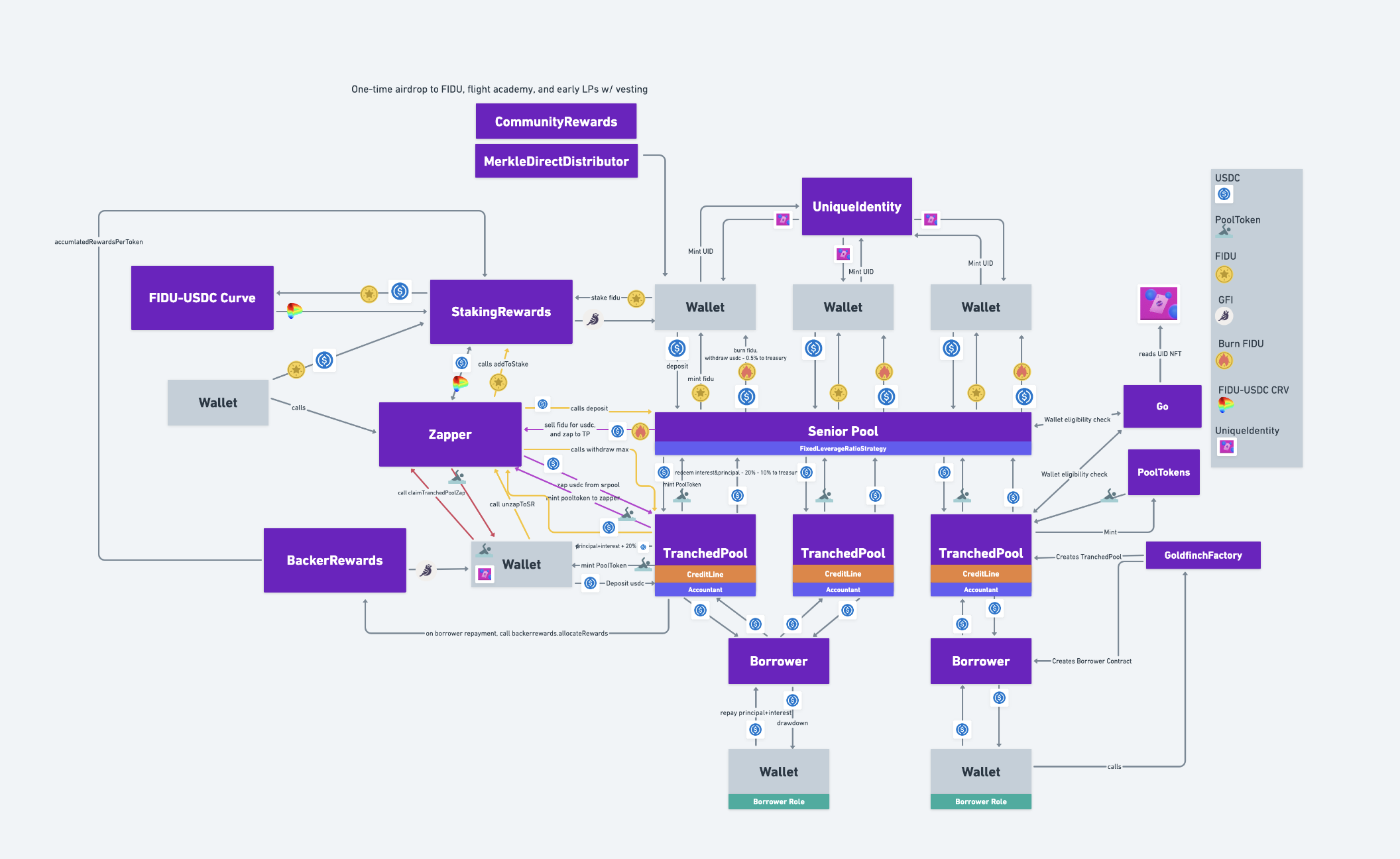 How the Protocol Works | Goldfinch Developer Docs